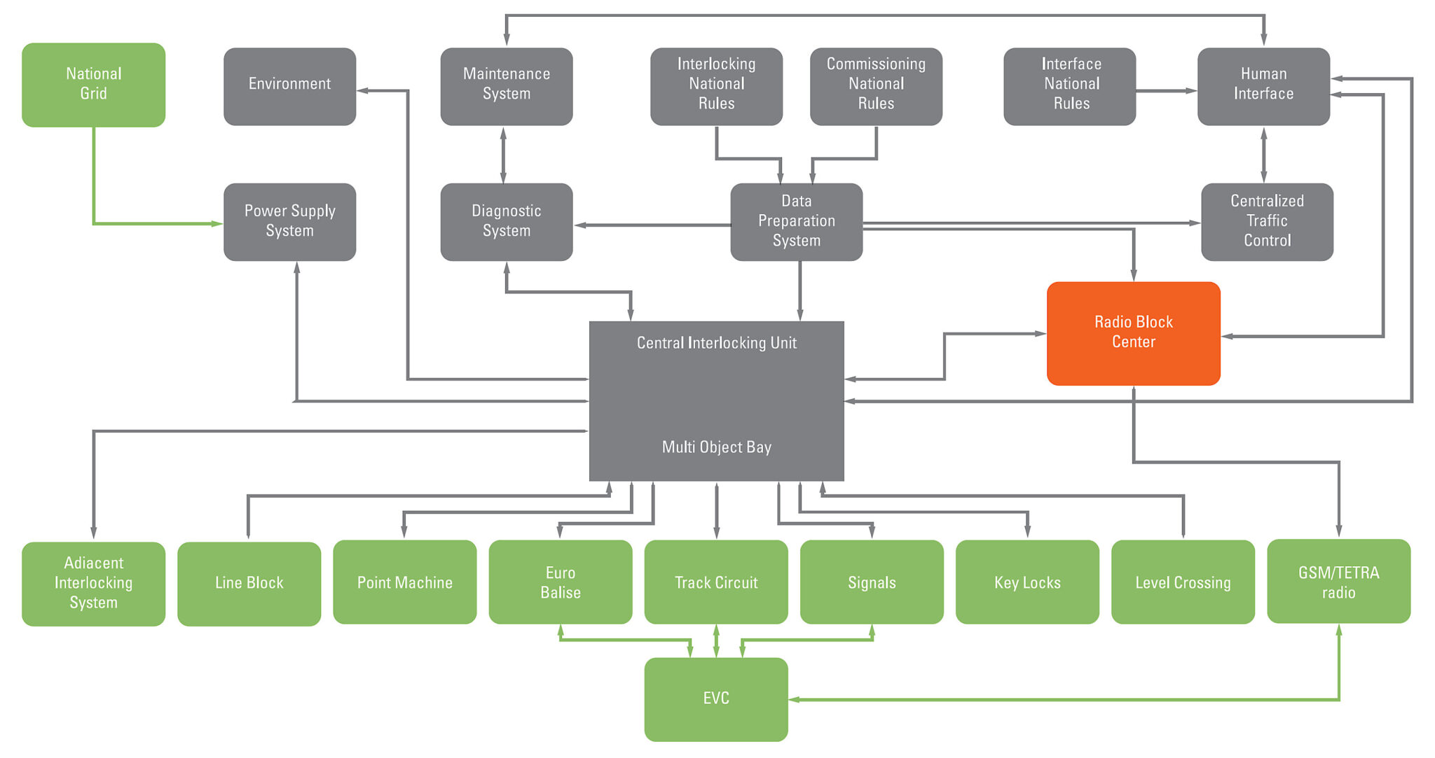 RBC – Radio Block Center - Future Systems